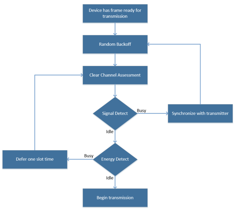 Wireless Collision Avoidance – CSMA/CA Though DCF/EDCF – How I WI-FI