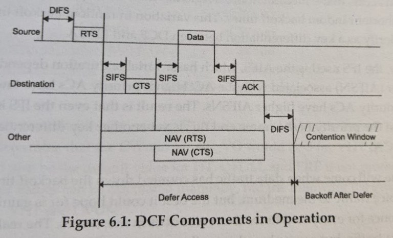 Wireless Collision Avoidance – CSMA/CA Though DCF/EDCF – How I WI-FI