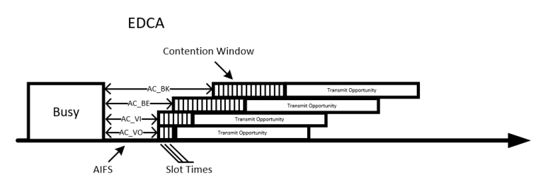 Wireless Collision Avoidance – CSMA/CA Though DCF/EDCF – How I WI-FI