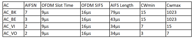 Wireless Collision Avoidance – CSMA/CA Though DCF/EDCF – How I WI-FI