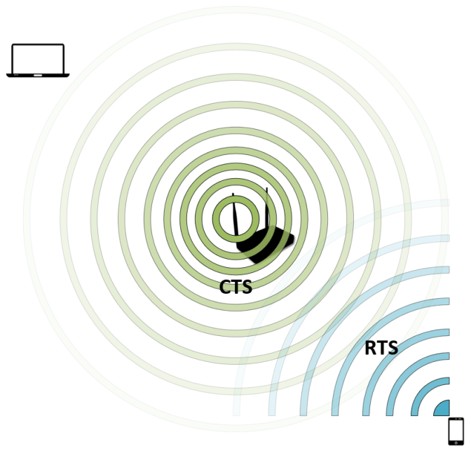 Wireless Collision Avoidance – CSMA/CA Though DCF/EDCF – How I WI-FI