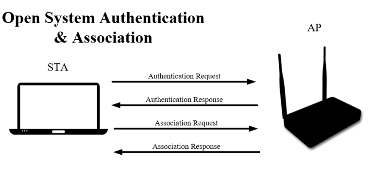 802.11 Frame Exchanges – How I WI-FI