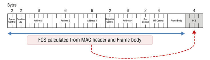 802.11 Frame Types and Formats – How I WI-FI
