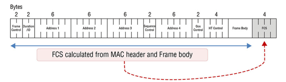 802.11 Frame Types and Formats – How I WI-FI