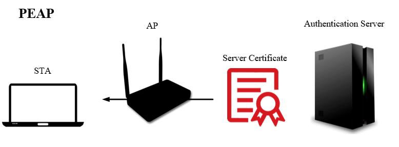 Wireless 802.1X Troubleshooting – How I WI-FI