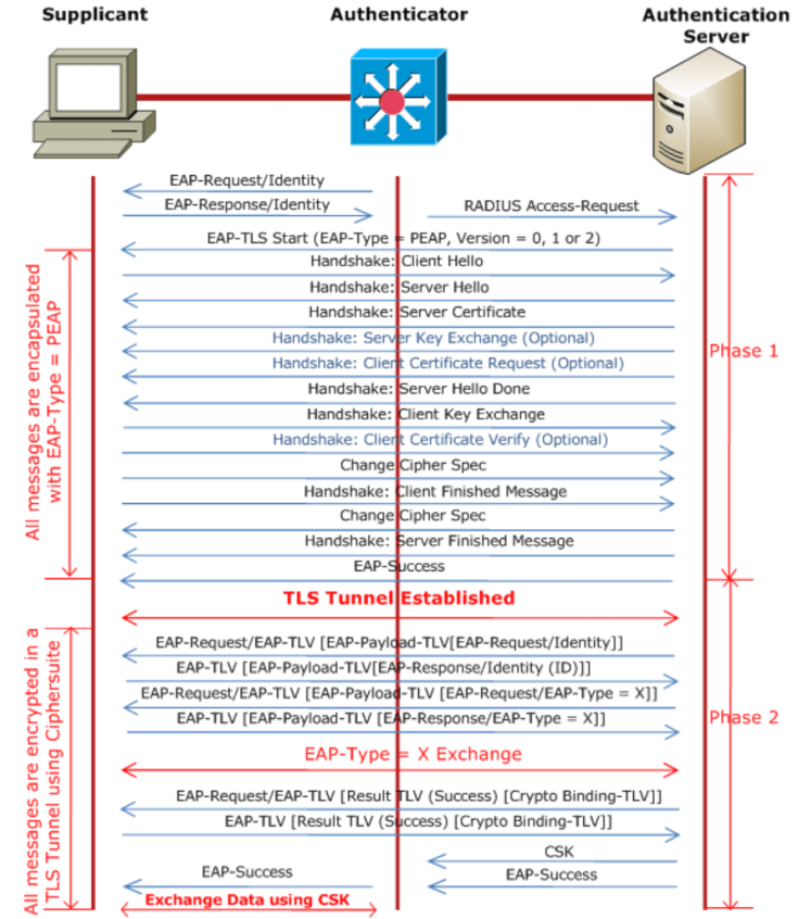 Wireless 802.1X Troubleshooting – How I WI-FI