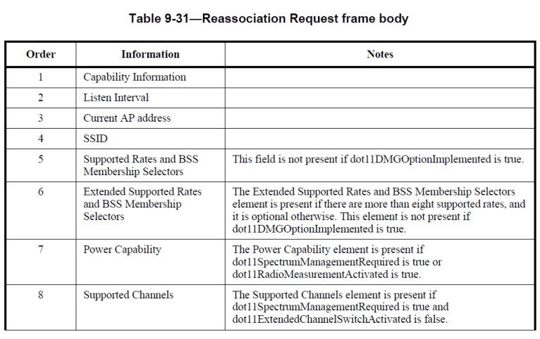 802.11 Frame Types and Formats – How I WI-FI