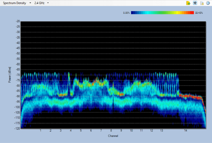 Spectrum Analysis – PHYs and Interferers – How I WI-FI