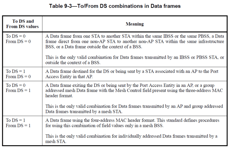 802.11 Frame Types and Formats – How I WI-FI
