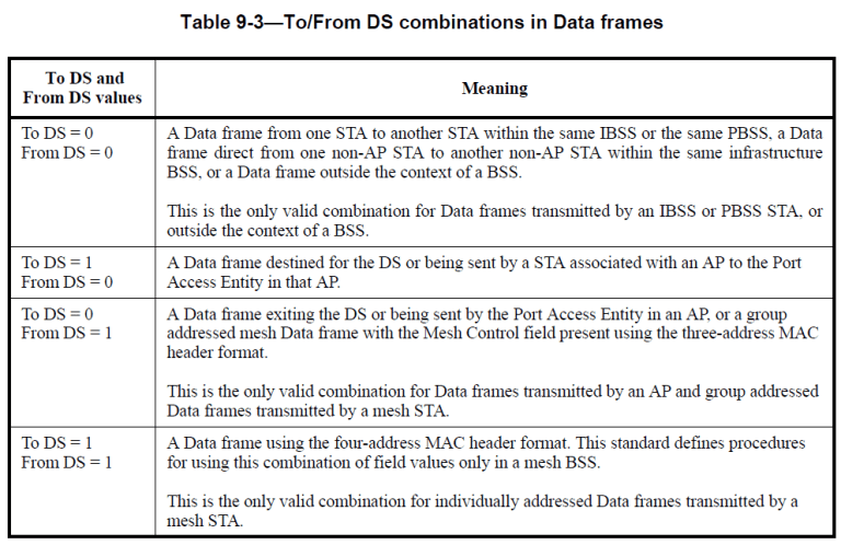 802.11 Frame Types and Formats – How I WI-FI